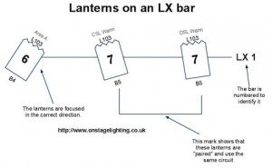 Stage Lighting Plan – Lighting Design and Communication - On Stage Lighting